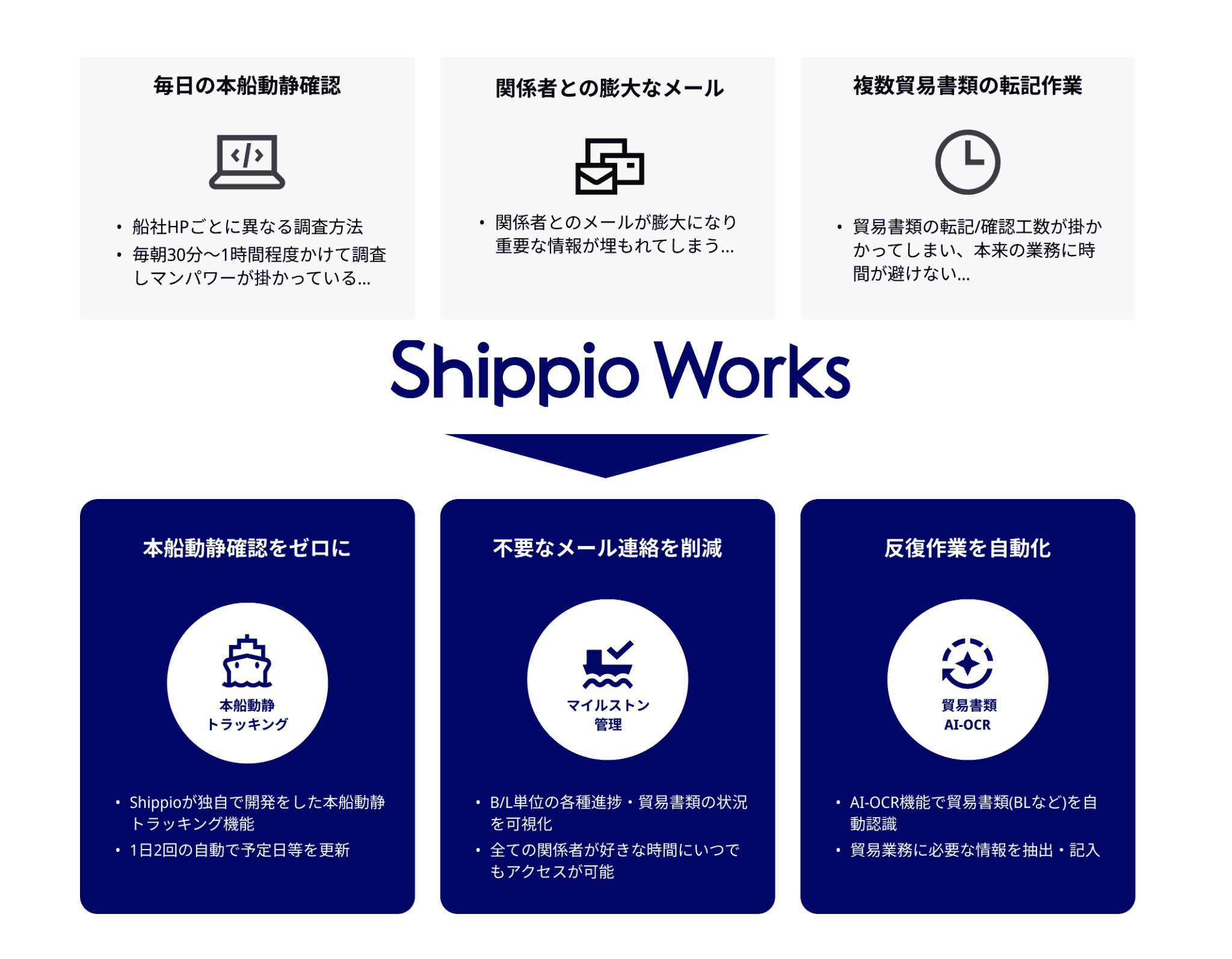 Shippio、初の国際物流事業者向けのサービス「Shippio Works」を新たに提供開始 〜デジタル、AIの活用でコミュニケーション効率を大幅にアップ〜 | Shippio